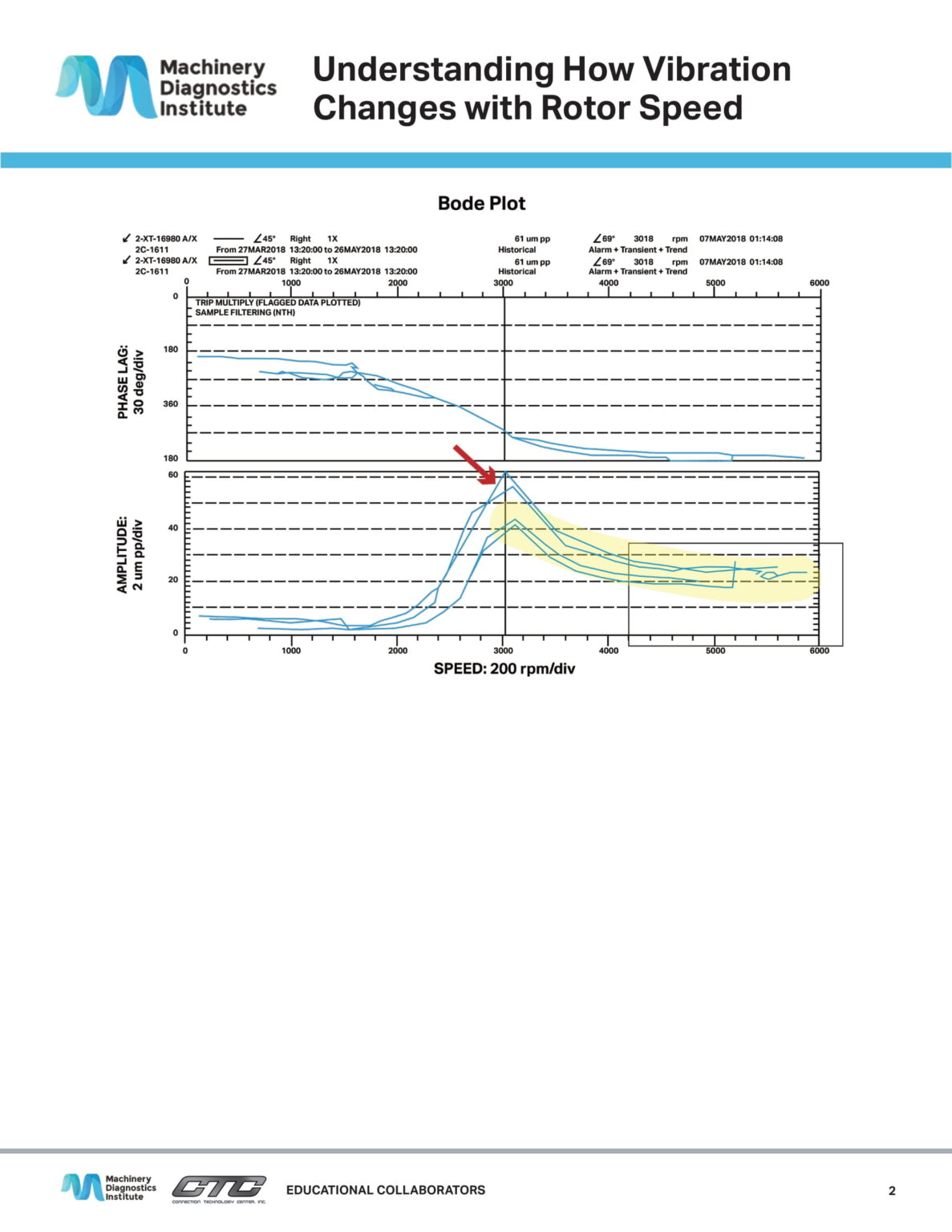 Understanding How VibrationChanges with Rotor Speed – MDiagnostics